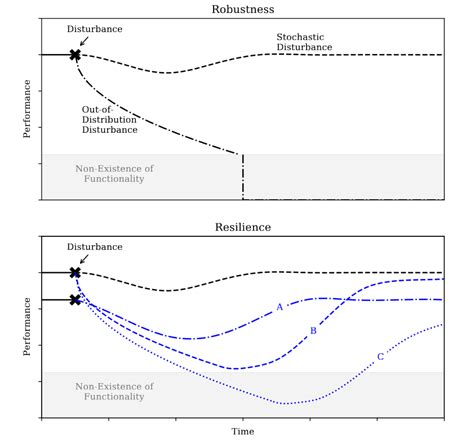 Beyond Robustness A Taxonomy Of Approaches Towards Resilient Multi Robot Systems Notes