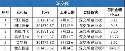 Keep上市三日涨2，上港集团分拆集装箱航运公司锦江航运过会 作者：周绘出品：洞察ipo上交所and深交所新 股 上 市7月10日 7月16日