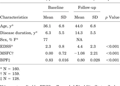 Table 1 From Use Of The Multiple Sclerosis Functional Composite To Predict Disability In