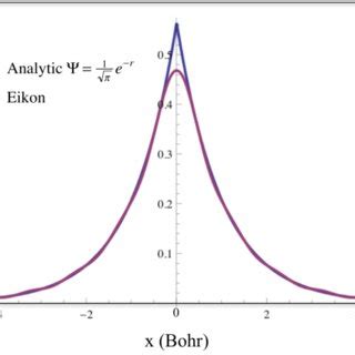A Cross Section Of The Hydrogen Wave Function Amplitude At 21 3 Lattice Download Scientific