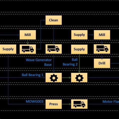 Example Manufacturing Execution Graph Based On The Bom And Bop Of The