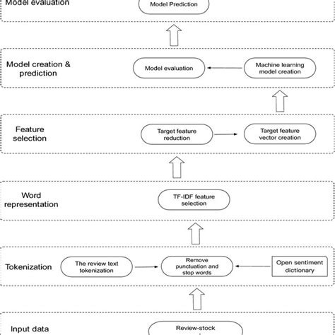 The Traditional Machine Learning Workflow Through Tf Idf Feature