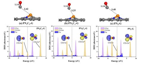 Optimized Geometries And Corresponding Pdos Plots For The Adsorption Of