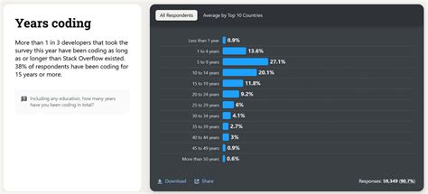 The Results Of The Annual 2024 Stack Overflow Developer Survey Which