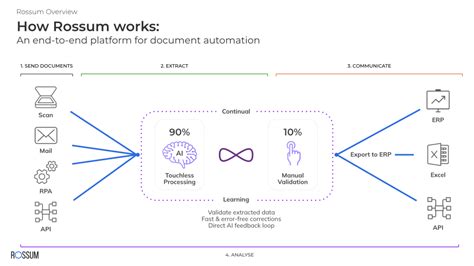 Transform Your Invoice Processing In SAP With Rossum