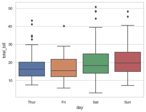 Seabornboxplot — Seaborn 0112 Documentation