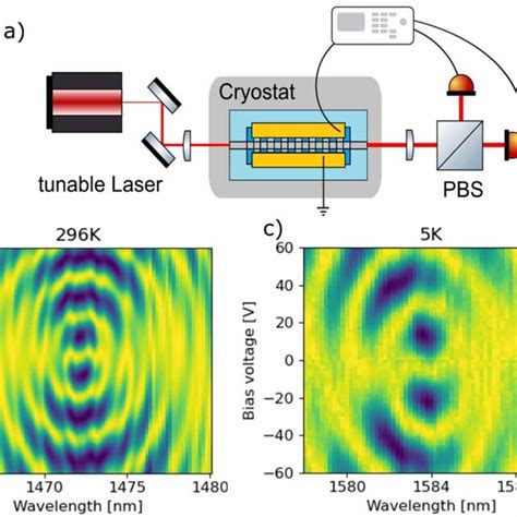 A The Coupler Is Integrated In A Cryostat For Optical Download Scientific Diagram