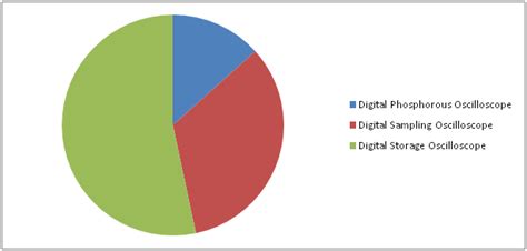 Digital Oscilloscope Market Size Share Trends Analysis Forecast 2026