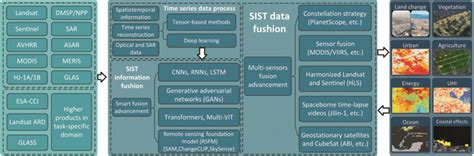 Remote Sensing Time Series Analysis A Review Of Data And Applications Journal Of Remote Sensing