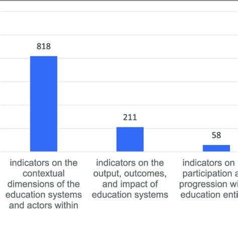 Code Reference Total Counts By Indicator Download Scientific Diagram