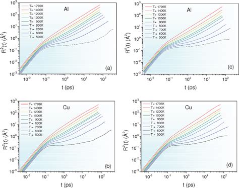 Mean Square Displacement As A Function Of Time For All The Temperatures