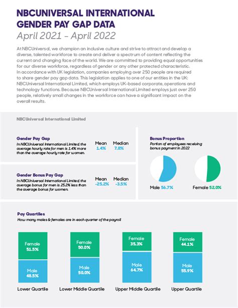 Nbcuniversal International 2022 Gender Pay Data