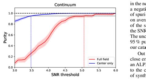 Purity As A Function Of The Snr Threshold The Results Obtained Around Download Scientific