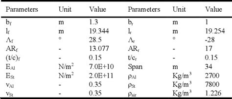Table 1 From Flutter Analysis Of A 3d Box Wing Aircraft Configuration Semantic Scholar
