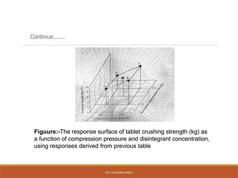 Optimization Techniques In Formulation Development Response Surface Methodology Ppt Physics