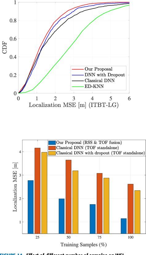 Figure 1 From Fingerprinting Based Indoor Localization With Hybrid Quantum Deep Neural Network