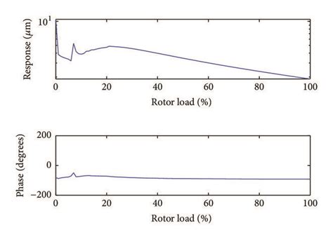 Response And Phase Under Different Workloads When Three Output Shafts Download Scientific