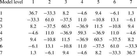 This Table Gives The Observation Error Covariance For The Simulated