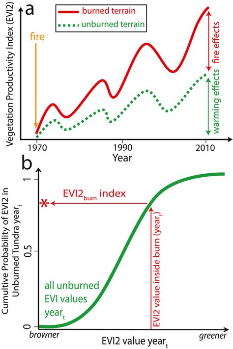 A Remotely Sensed Vegetation Indices Are Affected By Both Climate And Download Scientific
