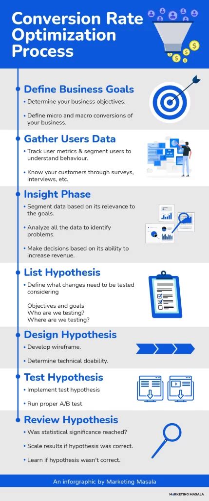 Conversion Rate Optimization Process Infographic