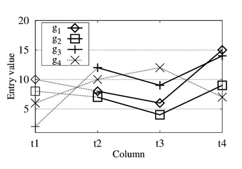 An Order Preserving Submatrix P Q With P G 1 G 2 G 3 Q Download Scientific