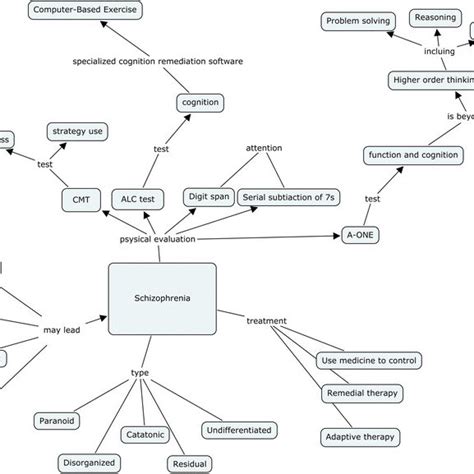 An Example Of Isolated Concept Mapping Download Scientific Diagram