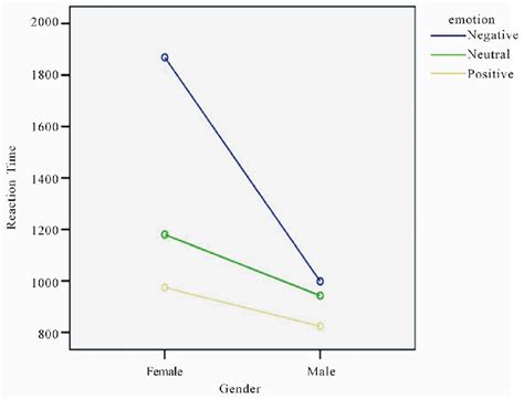 The Interaction Effects Of Emotion And Gender On Working Memory