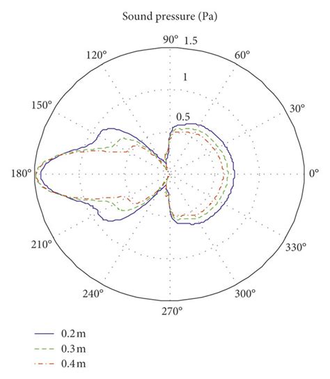 Azimuth Characteristics Of The Near Field Sound Field At Typical