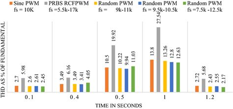 The Variation In Thd For Simulation At Different Times Under Different
