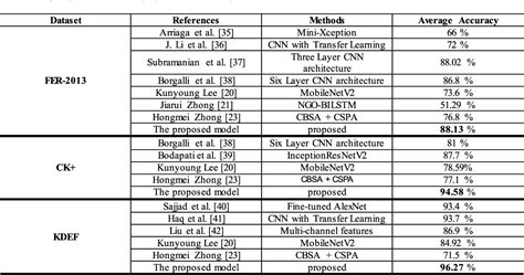 Table 4 From Enhancing Facial Expression Recognition System In Online Learning Context Using