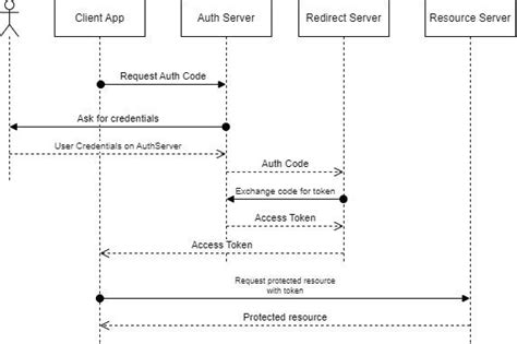 Oauth2oidc Python Fastapi Implementación De Flujos Oauth2 By Ernesto Cullen Medium