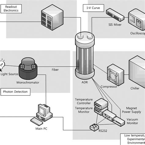 Adr System Of Photon Detection Experiment Download Scientific Diagram