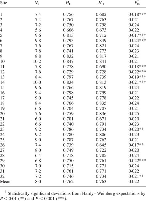 Mean Number Of Alleles Per Locus N A Expected Heterozygosity H E