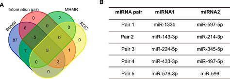 Figure 3 From A Diagnostic Classifier Based On Circulating Mirna Pairs