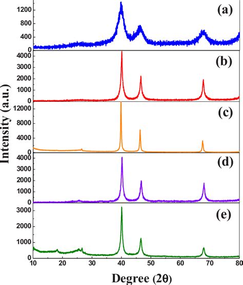 color online powder xrd patterns for a pt c b 750pt c c pt c after