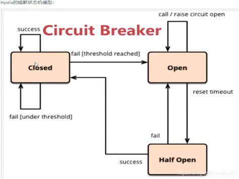 初学springcloud（基础五大组件）springcloud五大组件 Csdn博客
