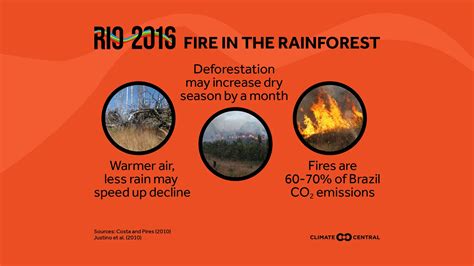 Rio Olympics Climate Central