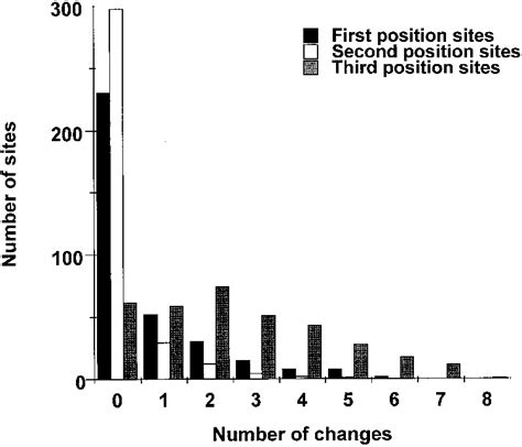 Codon Specic Analysis Of Among Site Rate Variation In The Motacillid