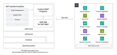 Software Development Kit For Sap Aws Sdk For Sap Abap Amazon Web