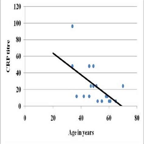 Correlation Between Crp Titer And Age Download Scientific Diagram