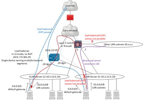 Load Balancer Topology Design Cisco Ace F5 Big Ip Ltm Ltlnetworker