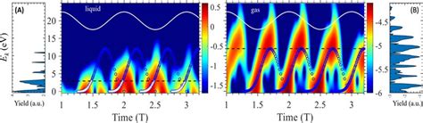 Time Frequency Analysis Of Hhg In Clusters Supports Download