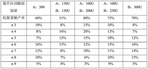 Preparation Method For High Purity Fructooligosaccharides Eureka