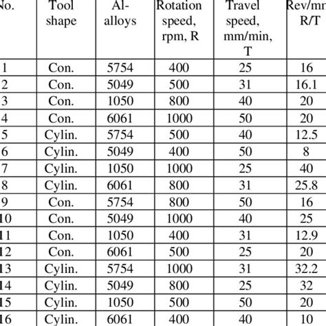 Orthogonal Array For Experiments Download Scientific Diagram