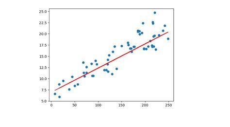 Vinayak Vathare On Linkedin Task4 Salesprediction Forecasting Businessinsights Datascience