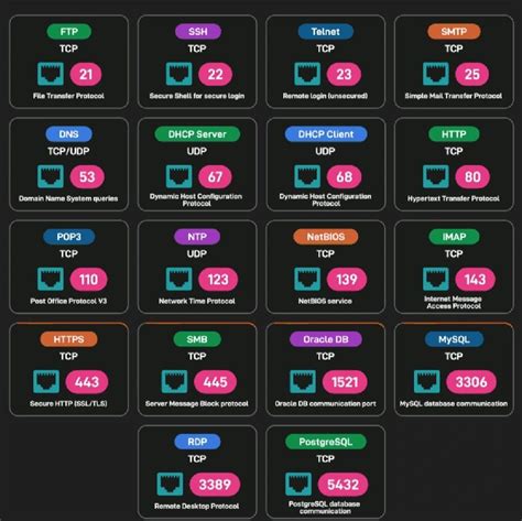 Understanding Common Network Protocols And Ports In The World Of Networking Protocols And