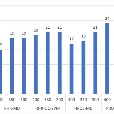 Variations Of Anomaly Detection Performances By Moving Averages Download Scientific Diagram