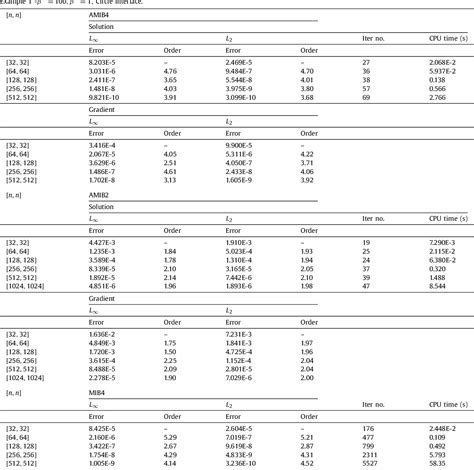 Table 1 From A Fourth Order Finite Difference Method For Solving Elliptic Interface Problems