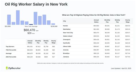 Oil Rig Worker Salary In New York Hourly Rate Jul 26