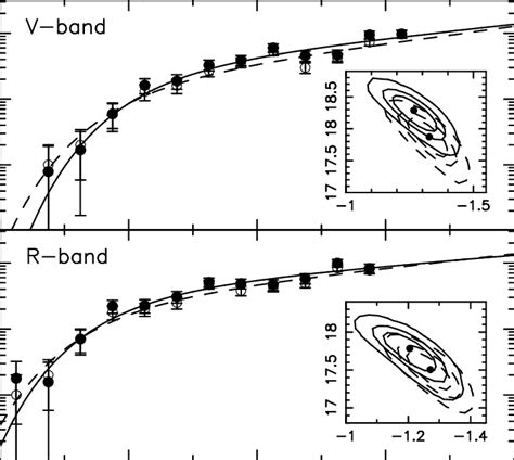 Luminosity Function In The B V And R Bands In The Central Field Of 92